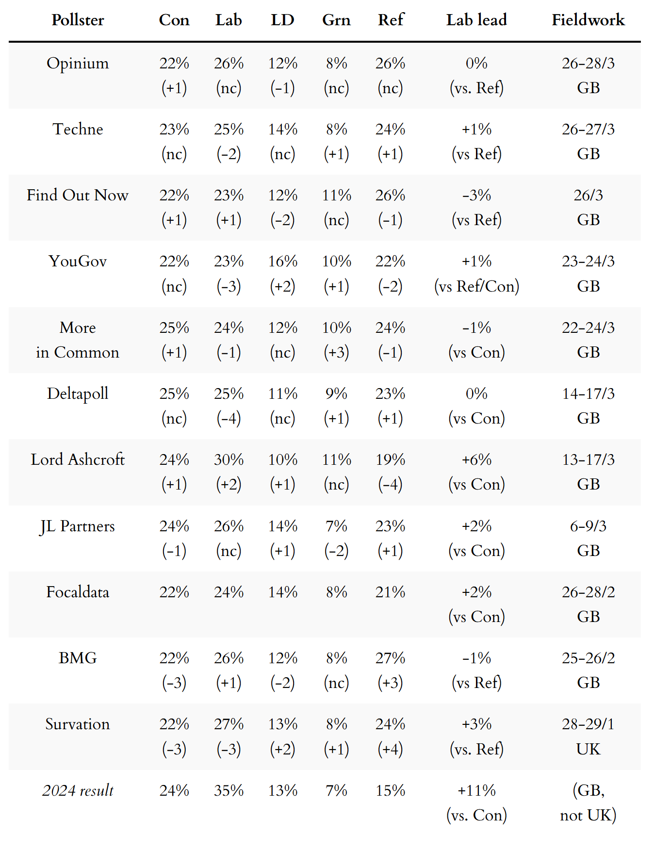 Bar charts at the ready (LDN#195) - by Dr. Mark Pack