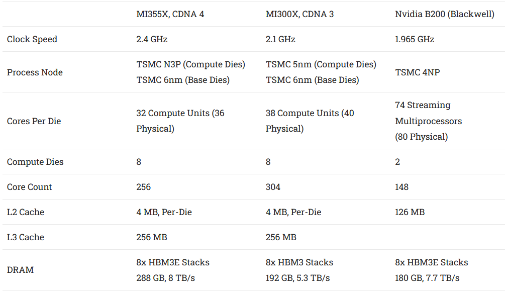 AMD’s CDNA 4 Architecture Announcement - by Chester Lam