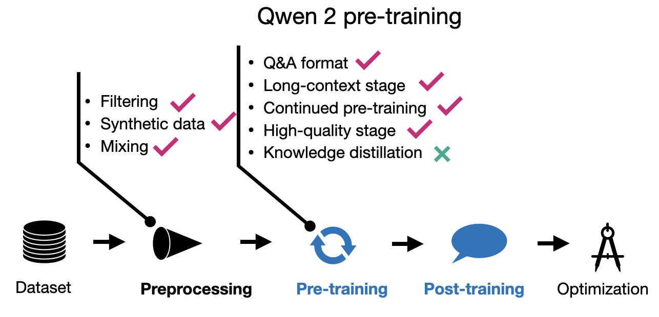 New LLM Pre-training and Post-training Paradigms