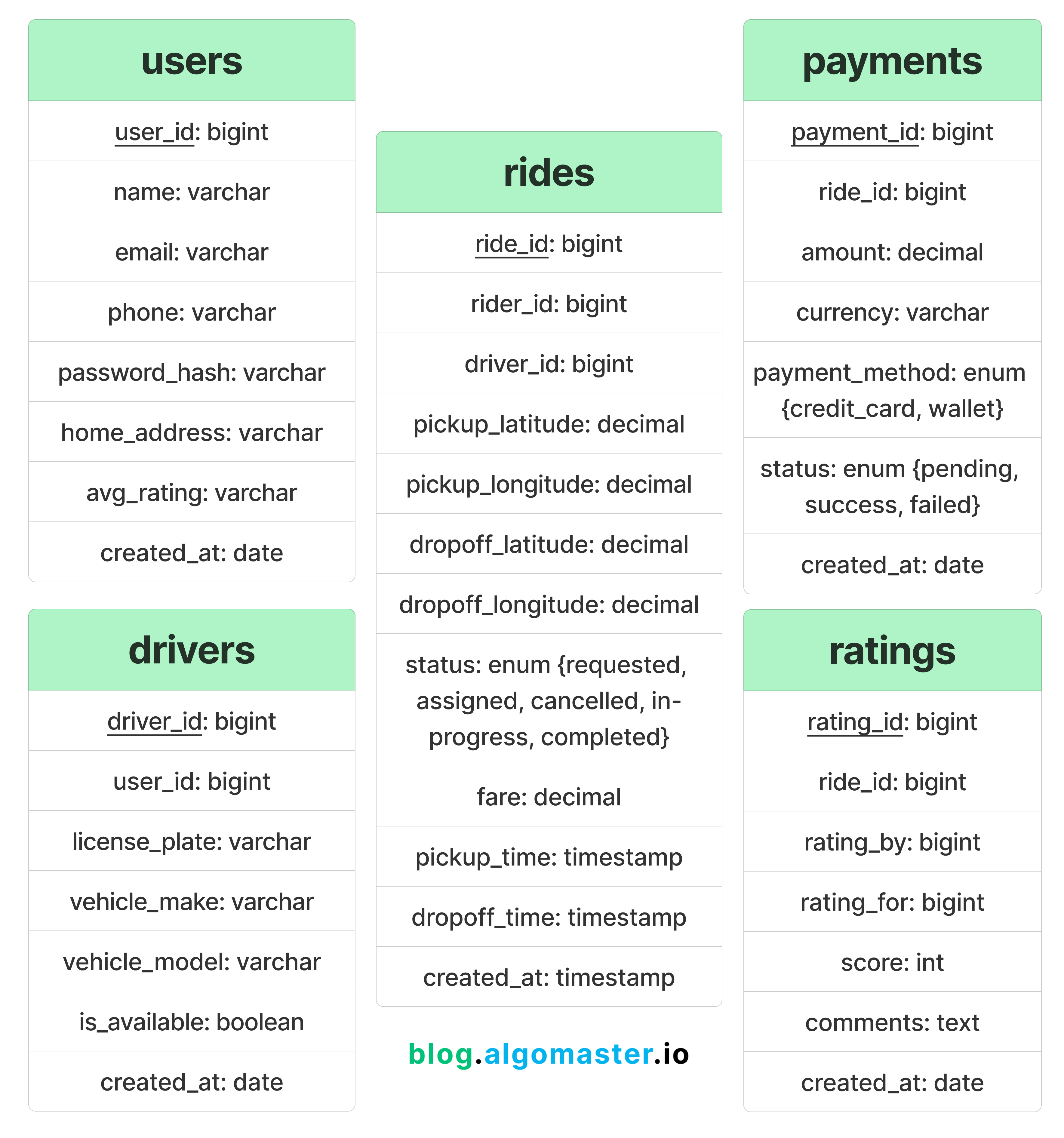 Design Uber - System Design Interview