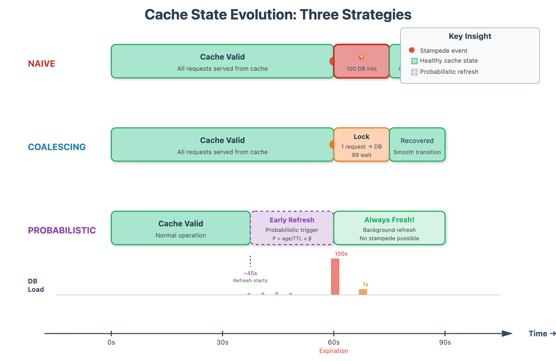 Thundering Herd Problem (Cache Stampede): Solutions & Prevention ...