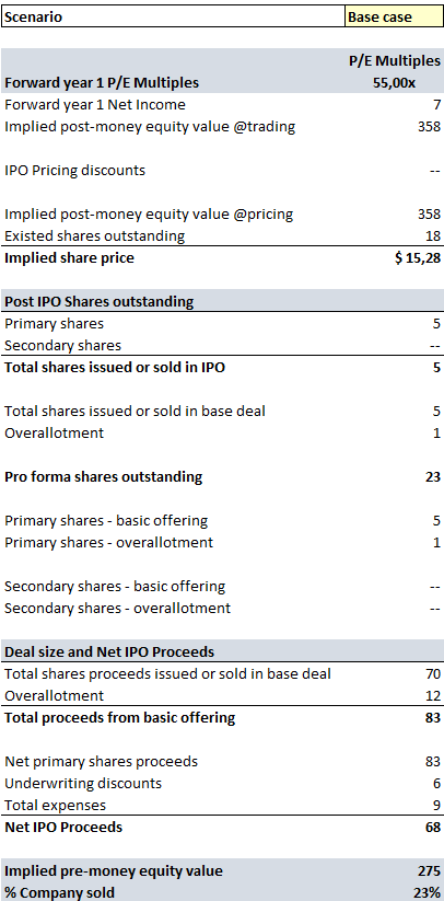 Netflix, Inc.: IPO details - by Sebastião & Associados