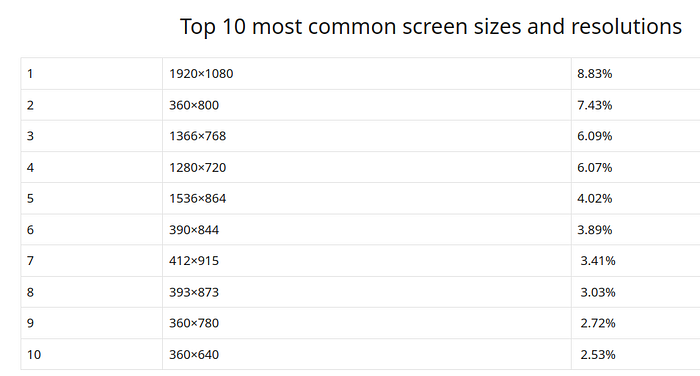 Mastering Responsive Design: The Ultimate Guide to Screen Sizes