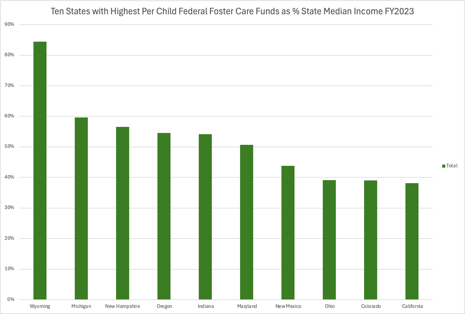 20 Years of Federal Foster Care Spending, Plus FY23 State Comparisons