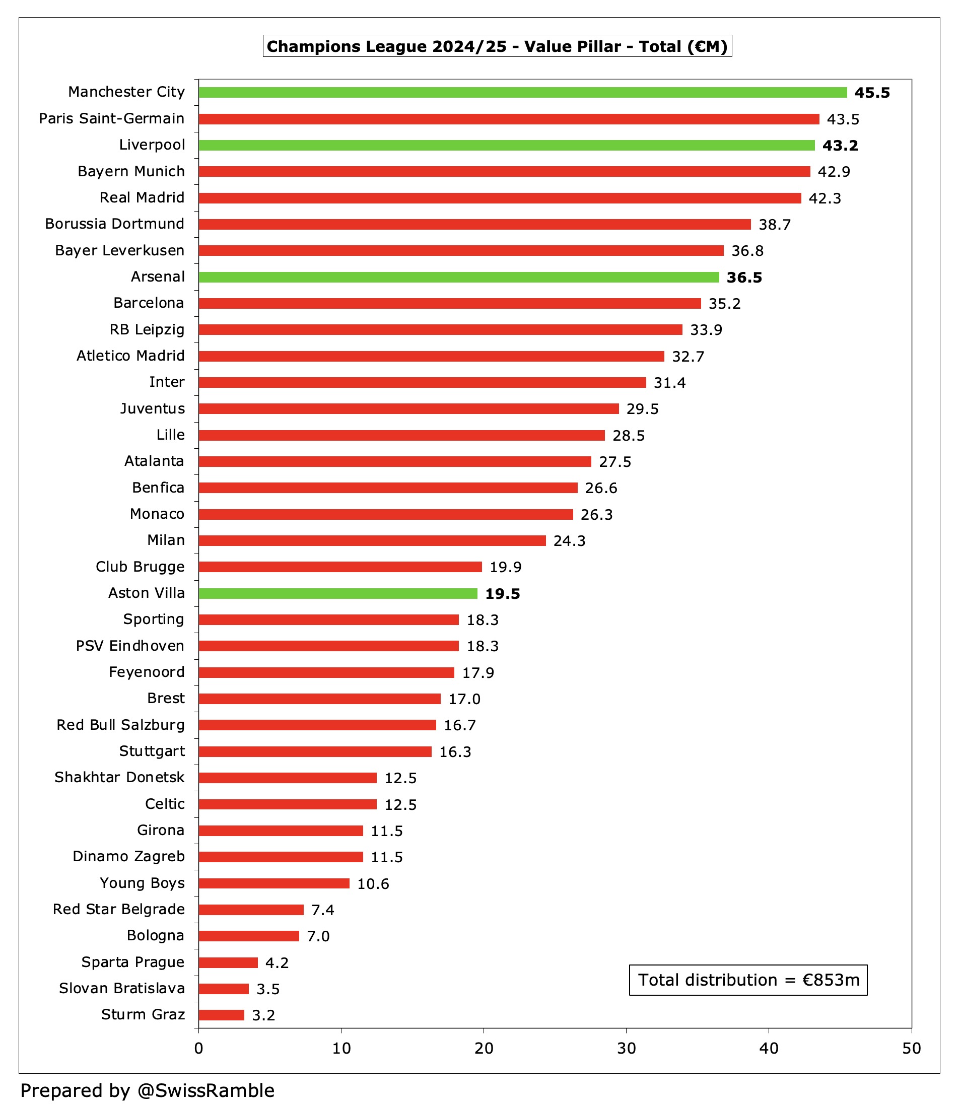Champions League Revenue 2024/25 (after league phase)
