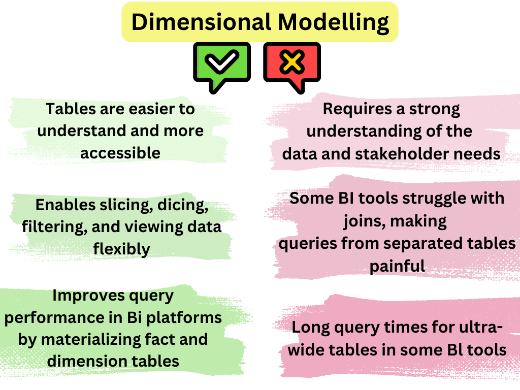 Data Modelling Fundamentals: Normalisation, 3NF and Dimensional Modelling