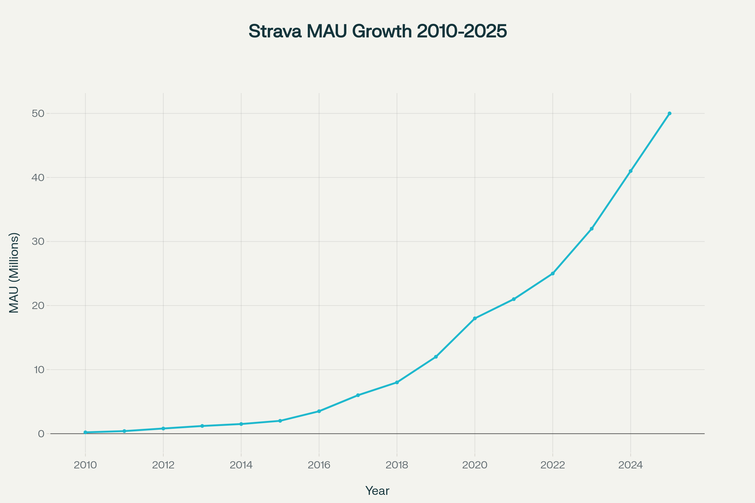 Inside Strava’s $2.2 Billion IPO: How A Simple Tracking App Became A ...