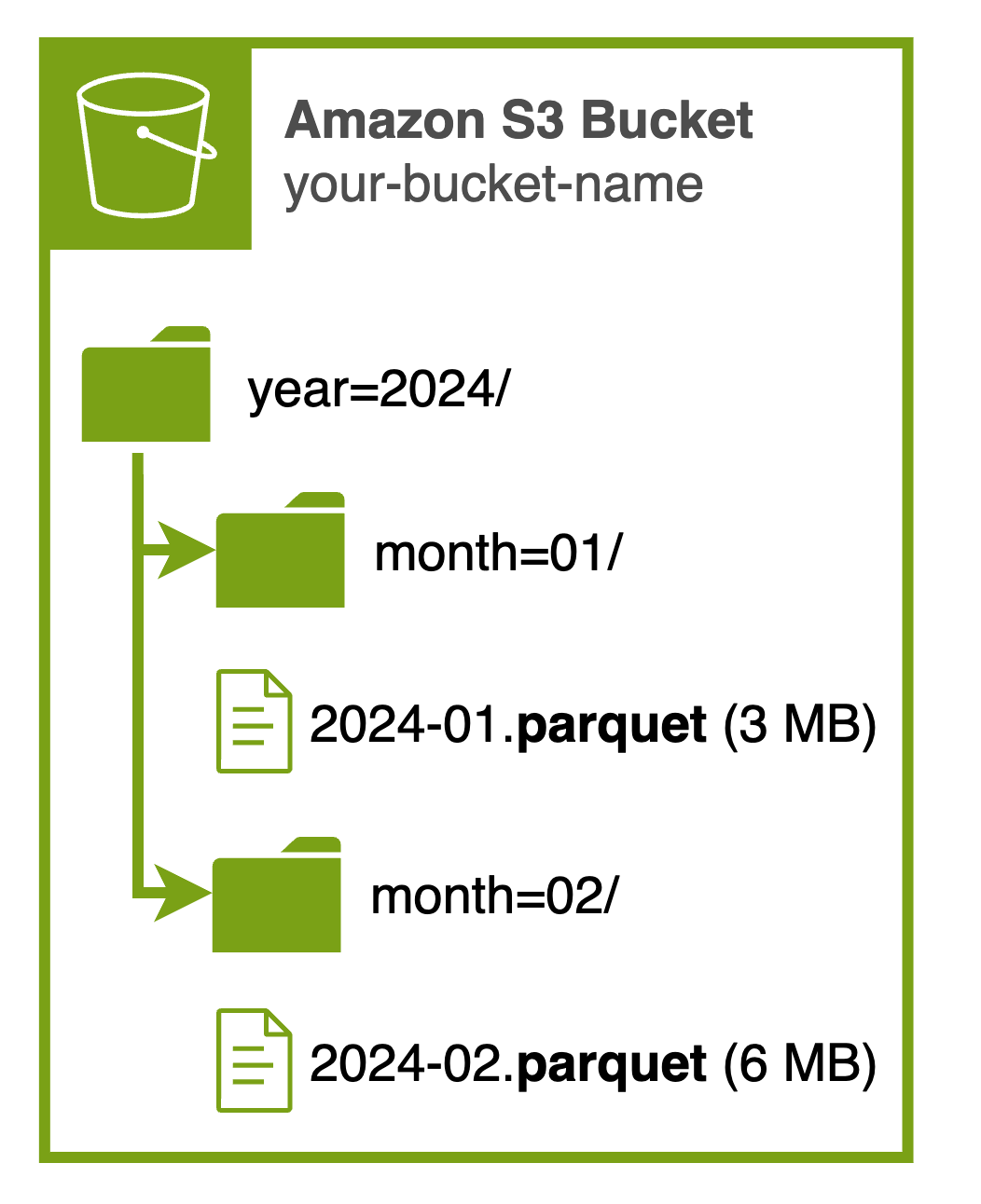 Master querying data in Amazon S3 using SQL (part 1)