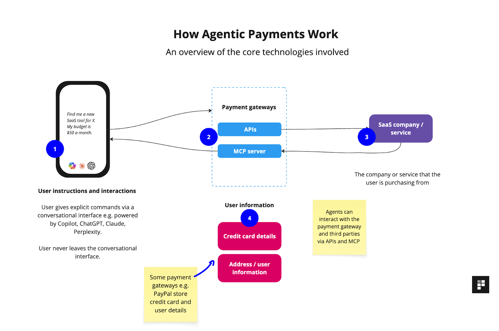 How do Agentic Payments work? - by Rich Holmes