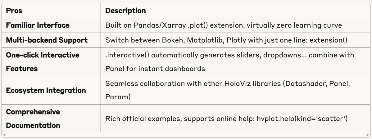 hvPlot: A Super Handy Visualization Tool for Your Familiar Pandas
