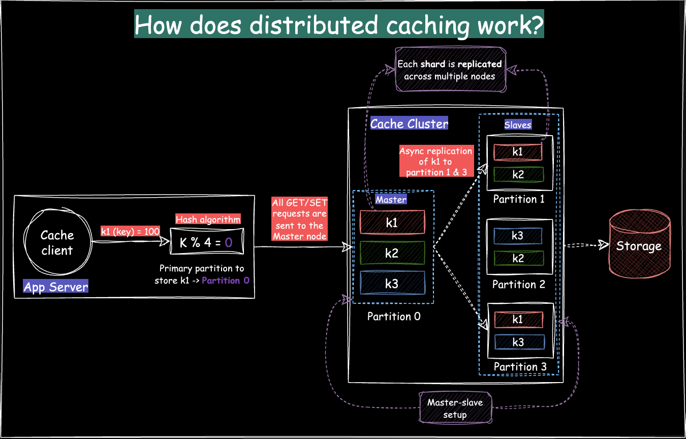 Distributed caching strategies & sharding techniques for high performance