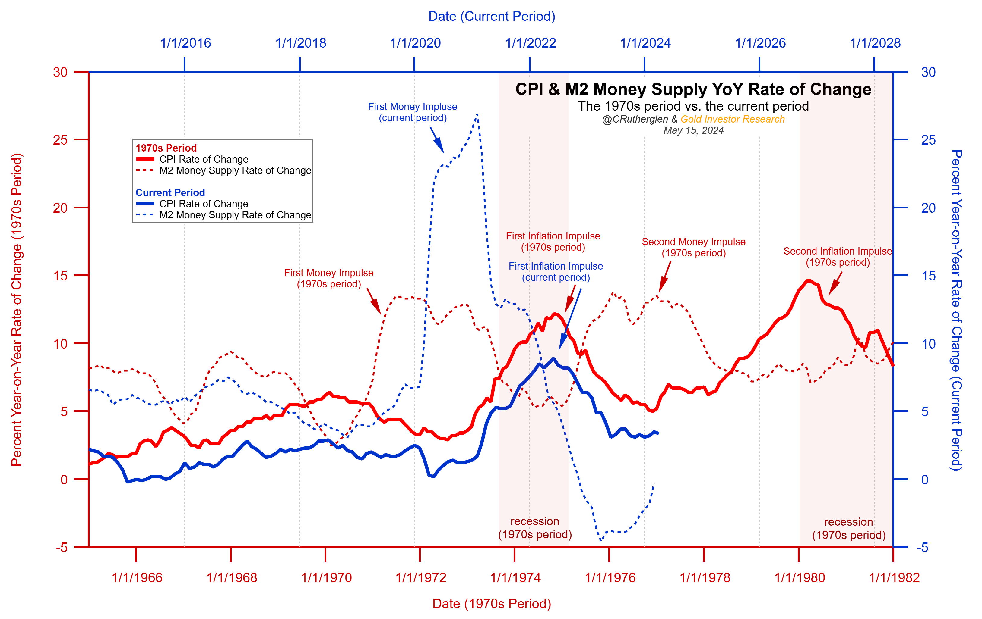 Money & Inflation - by Chris Rutherglen PhD