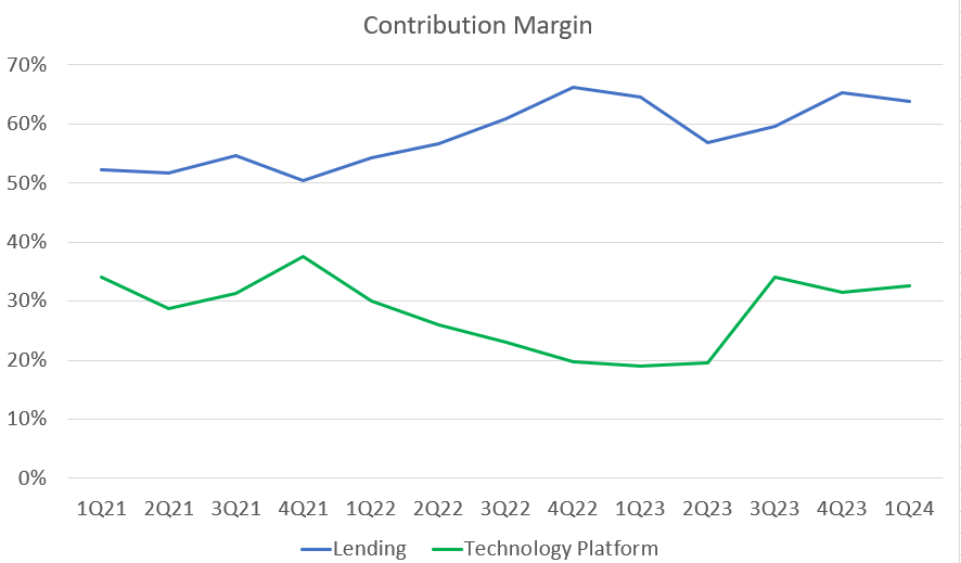 SoFi: Going from 0 to 60 (cents of EPS)