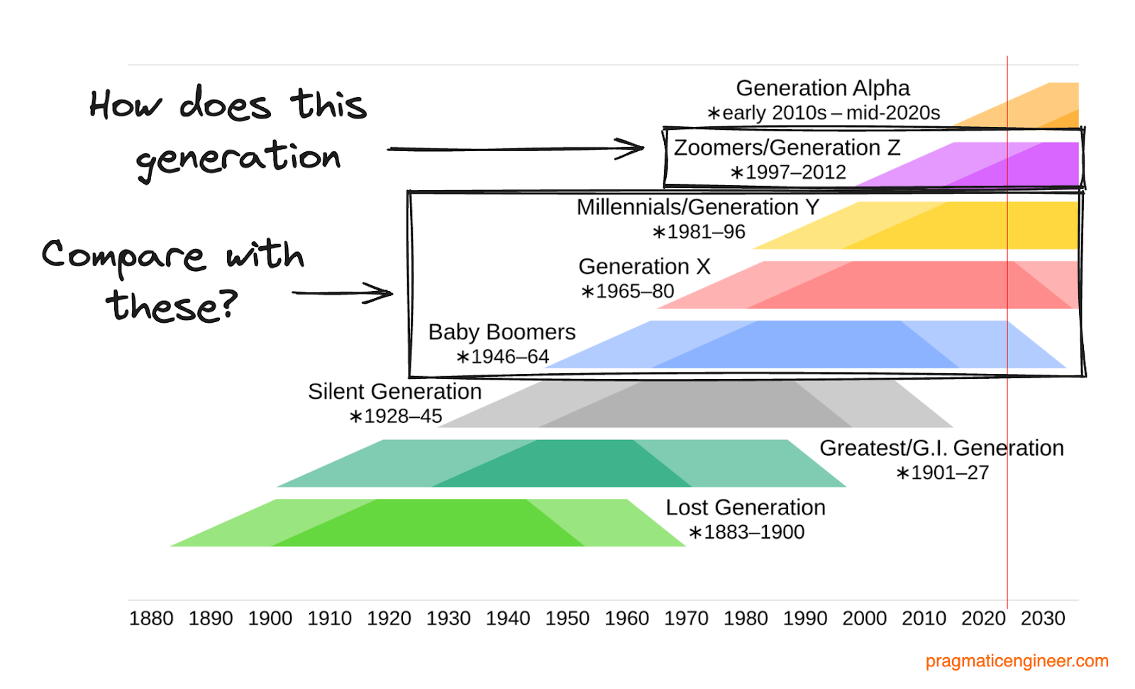GenZ software engineers, according to older colleagues