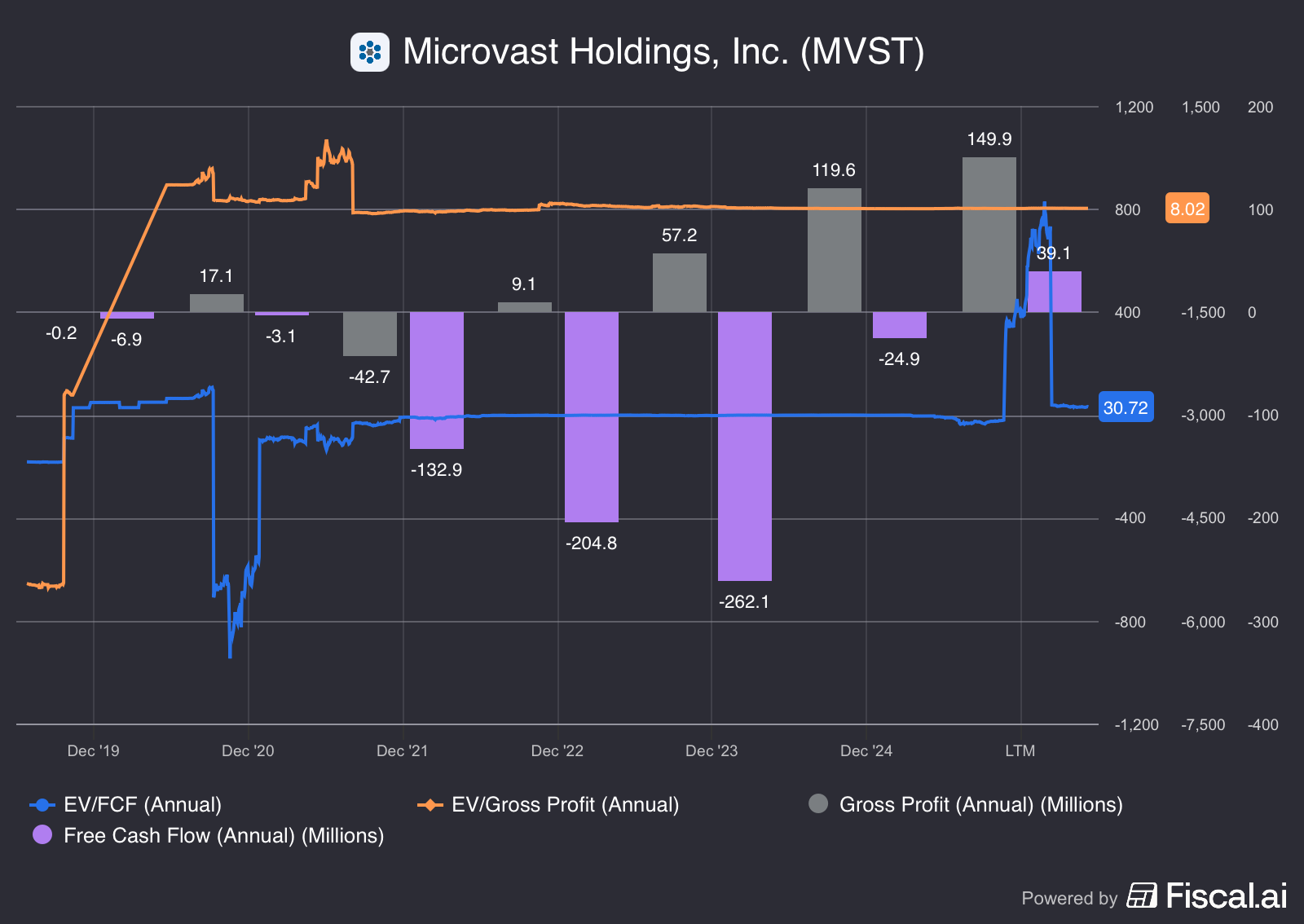 Microvast Holdings ($MVST): An Overlooked Electrification Leader