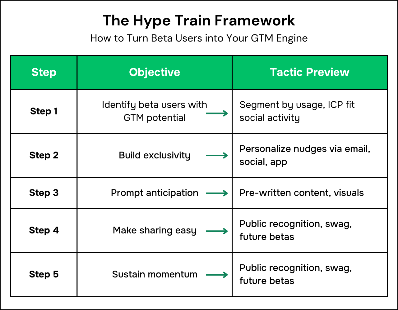How to turn beta users into a launch marketing engine - GTMnow