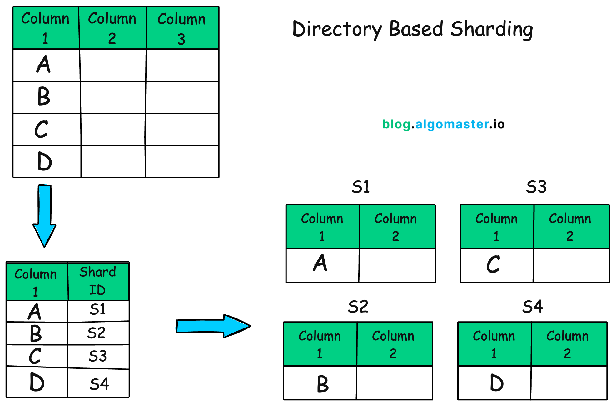 What is Database Sharding? - by Ashish Pratap Singh