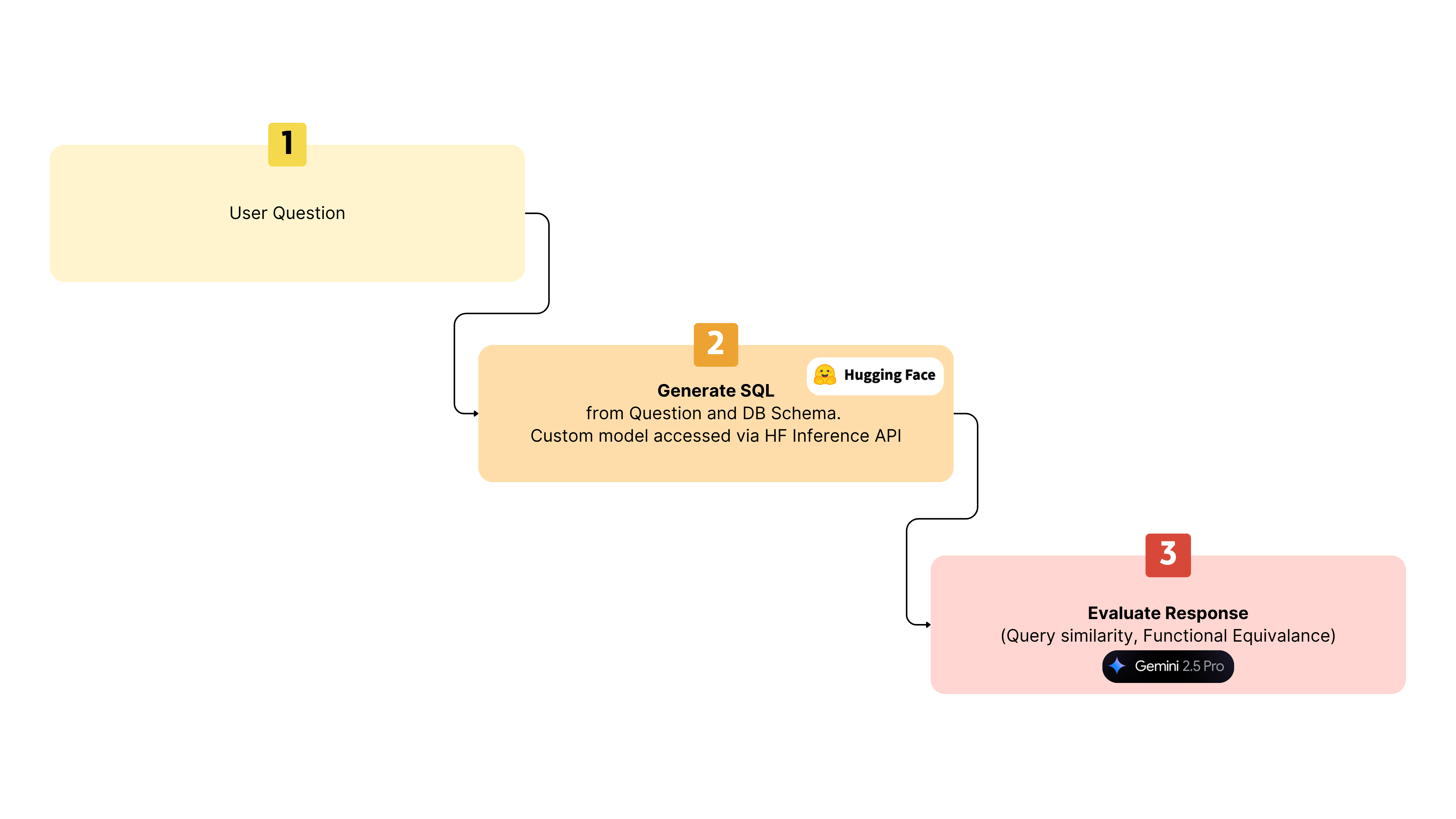 Analyzing Large Datasets with LLMs - by Praveen Koka