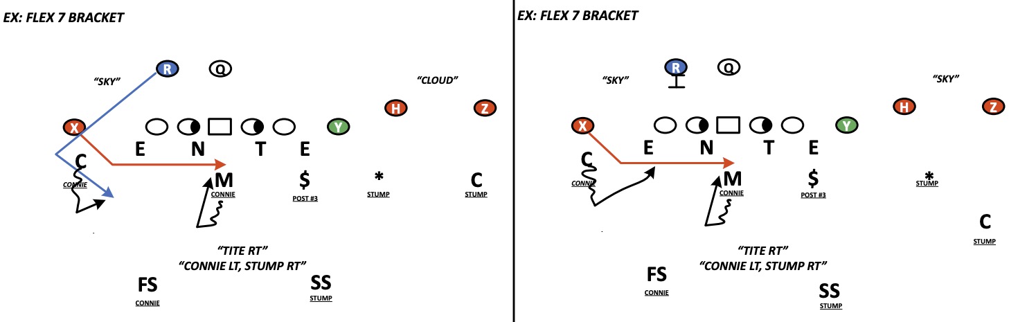 An Introduction to the Saban Cover 7 Man-Match Defense