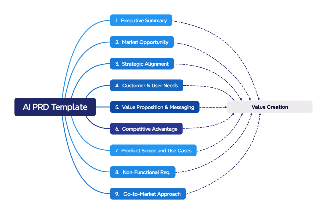 A Proven AI PRD Template by Miqdad Jaffer (Product Lead @ OpenAI)