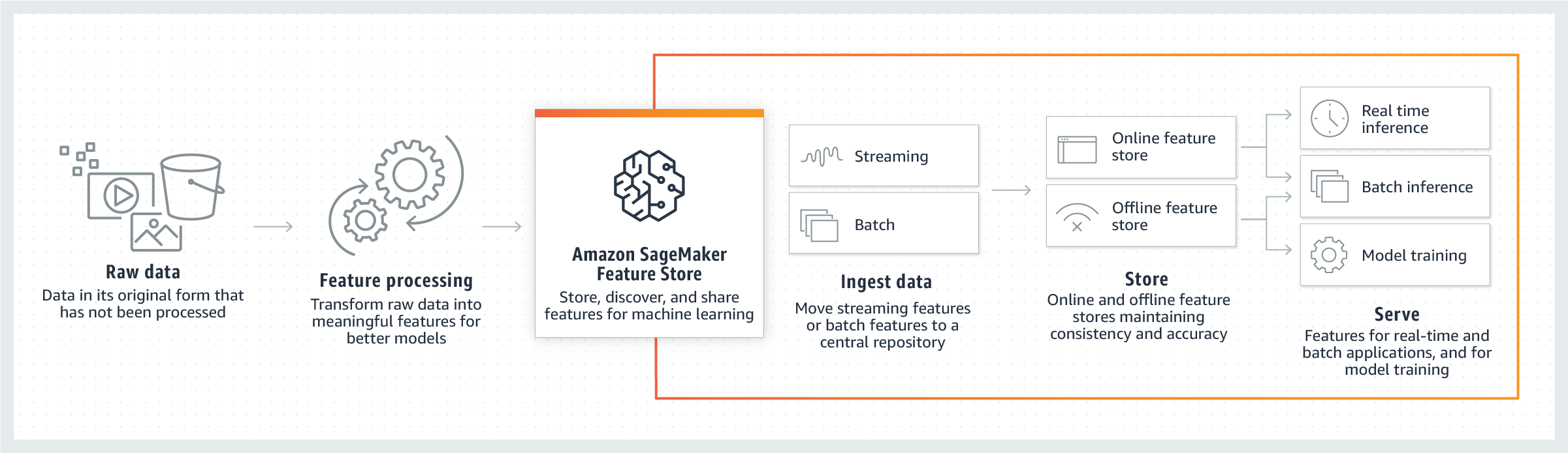 MLOps in AWS SageMaker - Introduction to SageMaker AI Studio