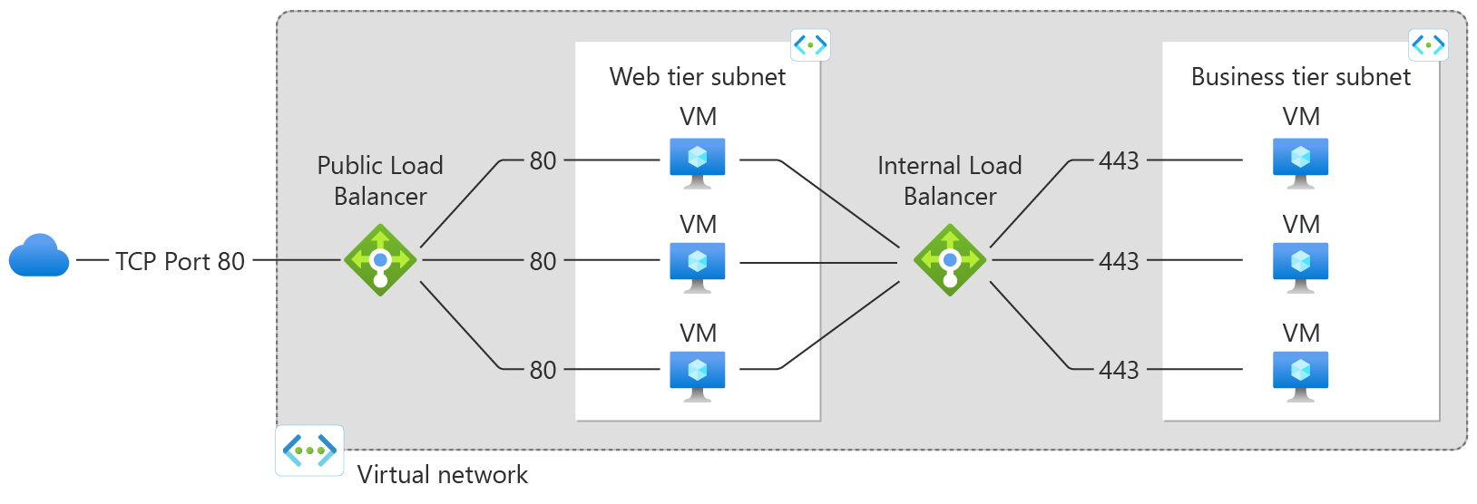 EP 3 - Difference between API Gateway and Load Balancer