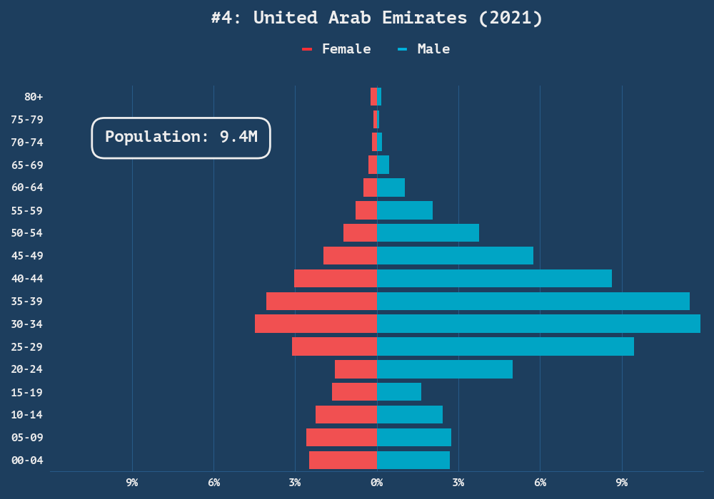 The World's Strangest Population Pyramids - by Oscar Leo