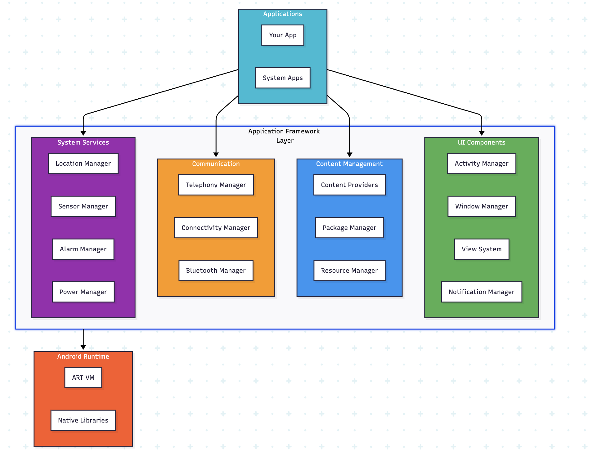 Android OS Architecture: From Kernel to Apps