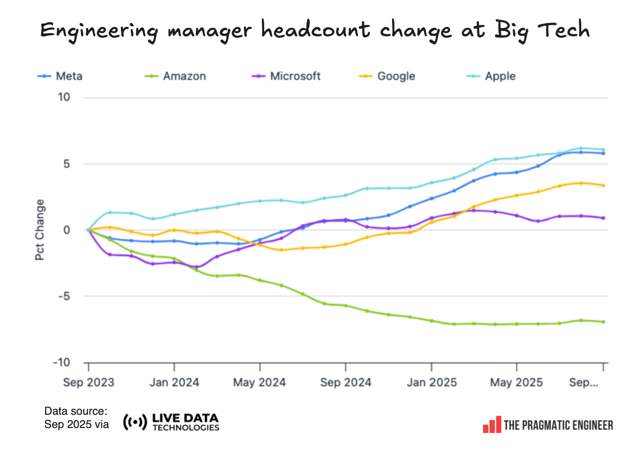 State of the software engineering job market in 2025: what the data says