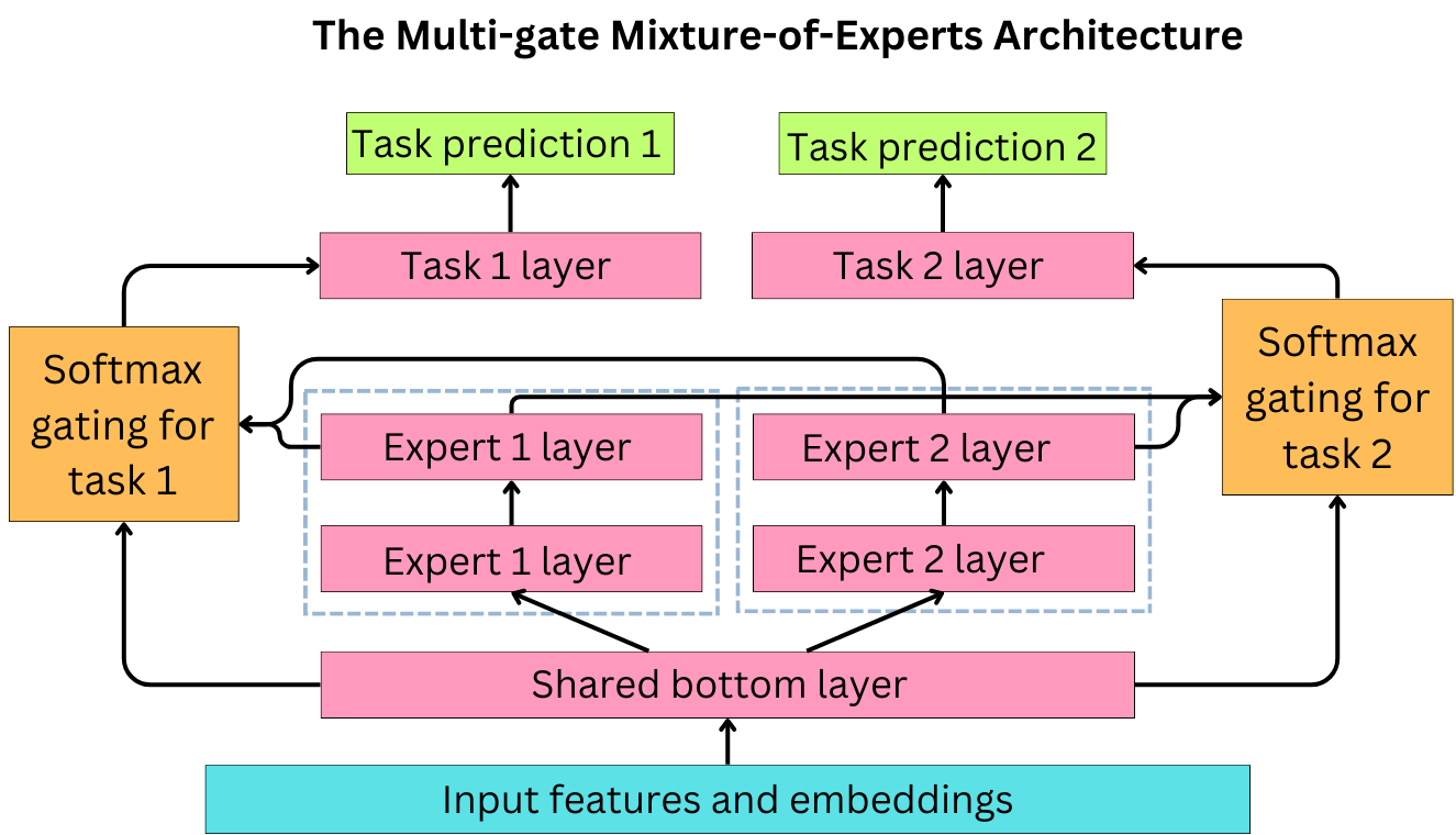 Advanced Deep Learning Techniques - by Damien Benveniste
