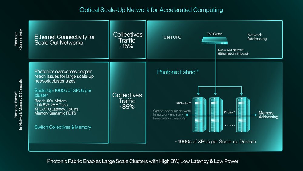 Beyond NVLink: Celestial AI’s Photonic Interconnect Leadership and ...
