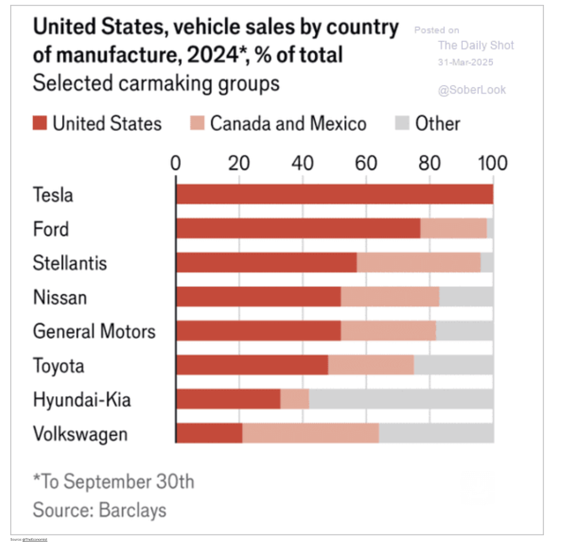 Where America's cars come from. Dwindling aid. Camel economics. Add oil.