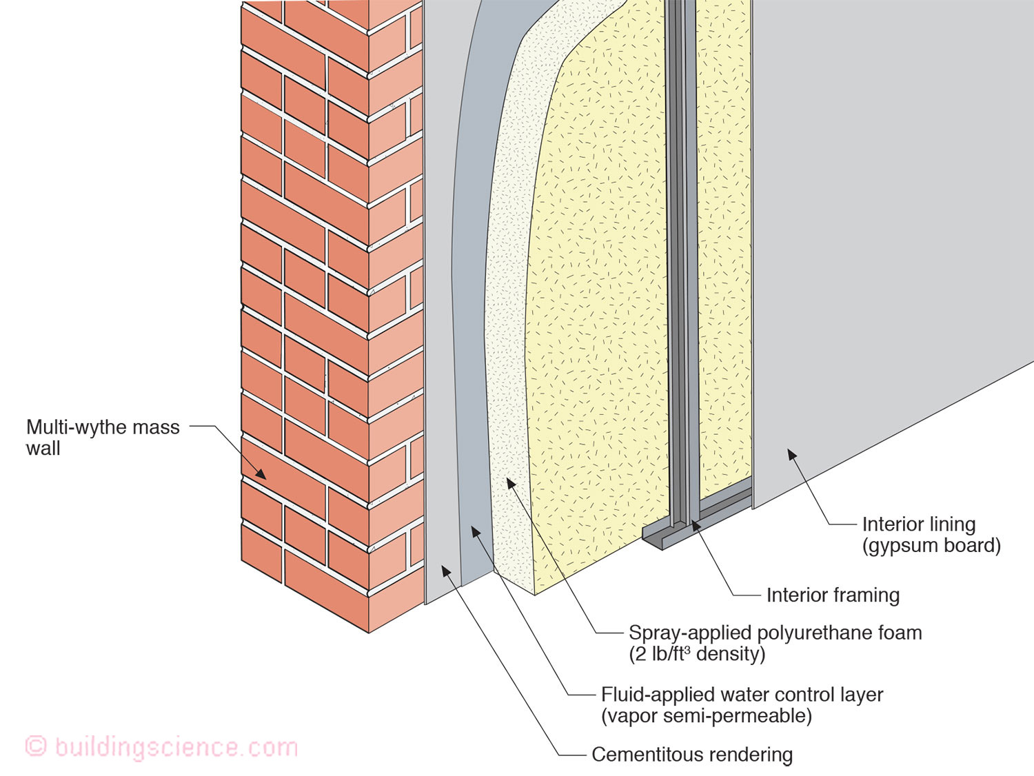 Mass Masonry vs Veneer Walls - by Arjun Bir