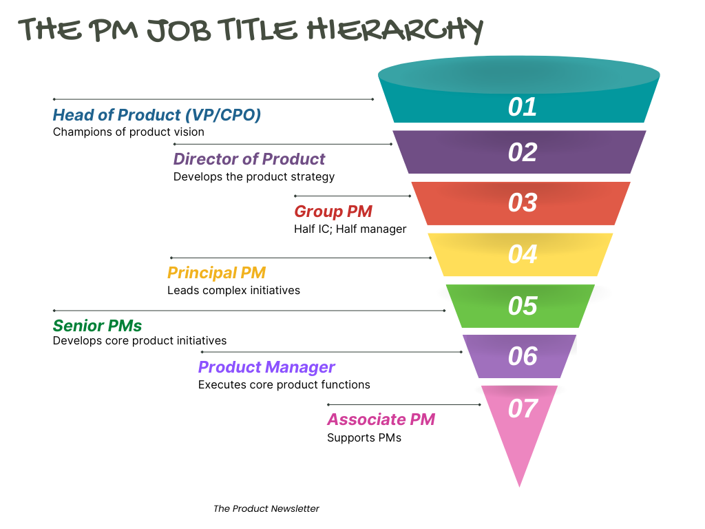 PM Hierarchies Explained: Who Does What and Why It Matters