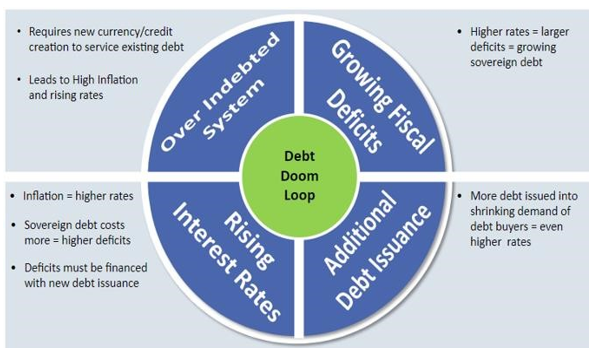This "Unprecedented" Fiscal Doom Loop Is Getting Worse | ZeroHedge