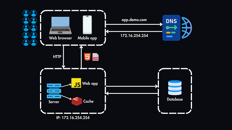 System Design Basics - Database Scaling