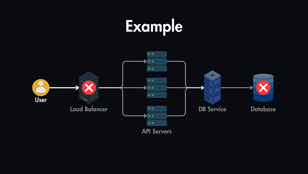 What is Single Point of Failure (SPOF) in System Design?