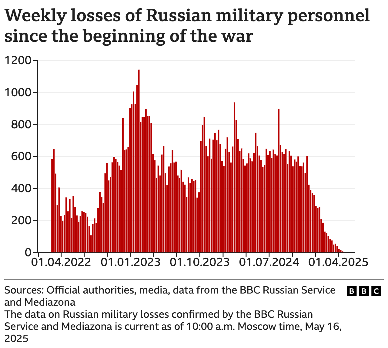 5,000 officers dead: what we know about Russian losses in Ukraine by ...