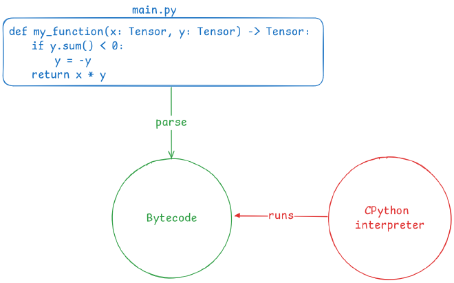 Dissecting torch.compile: Surgical Precision in PyTorch Optimization