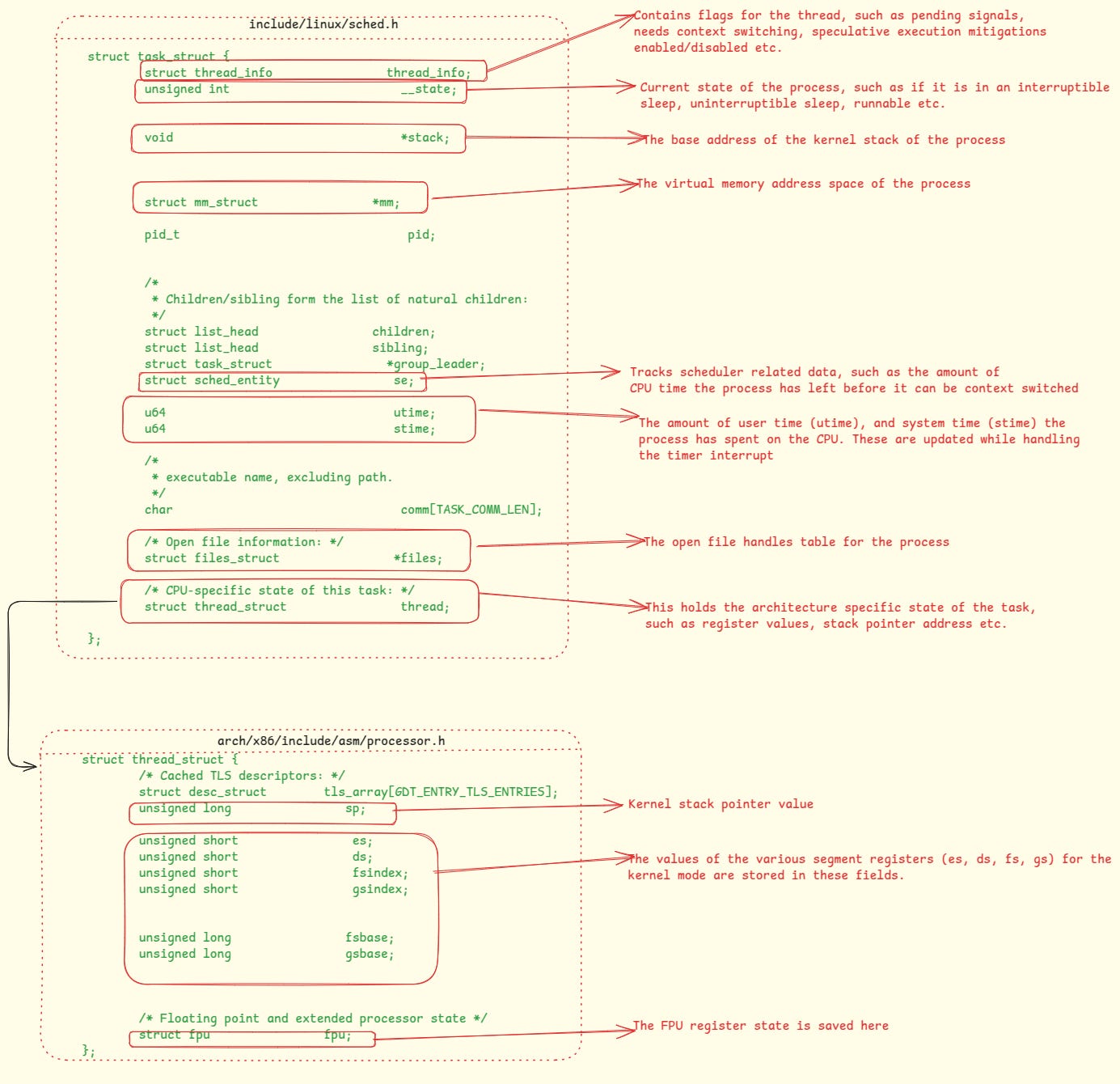 Linux Context Switching Internals: Process State and Memory