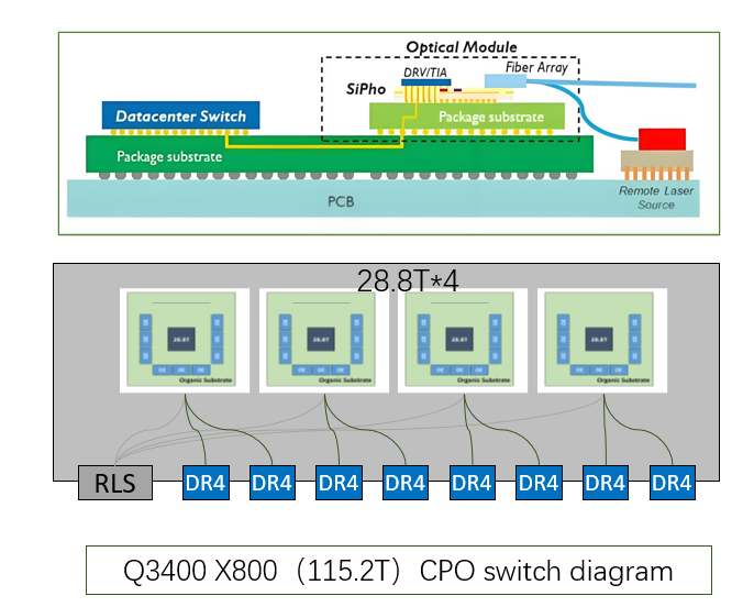 Nvidia GTC AI Conference Preview: GB300, CPO switches, and NVL288