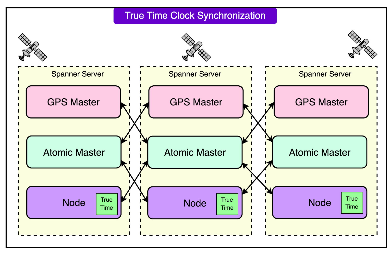 How Google Spanner Powers Trillions of Rows with 5 Nines Availability