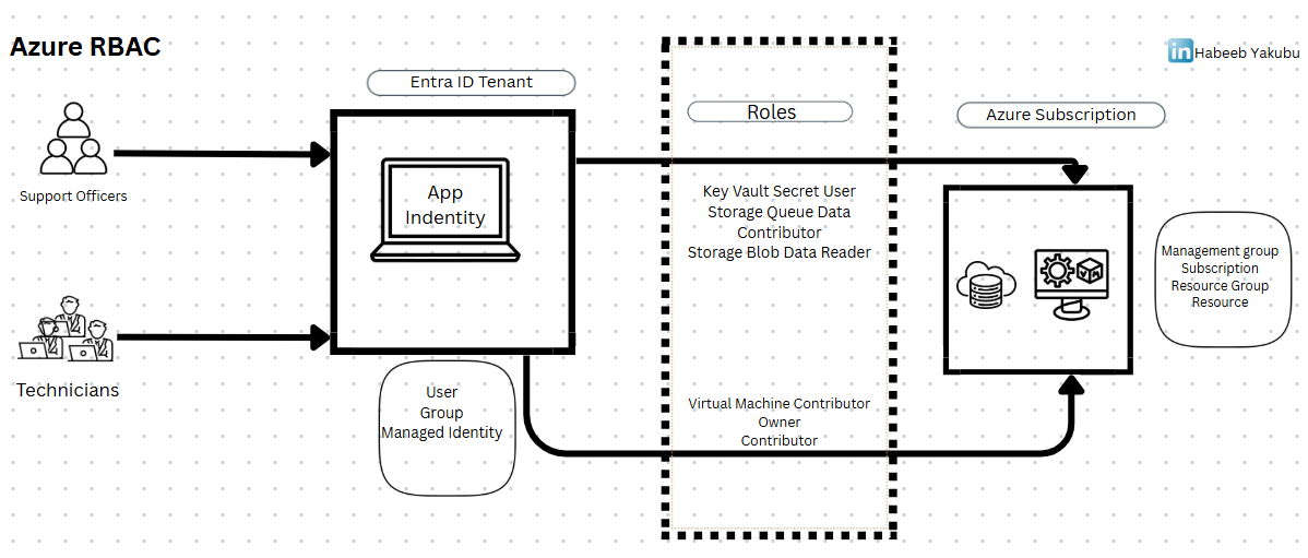 Understanding Azure RBAC - by Habeeb Yakubu