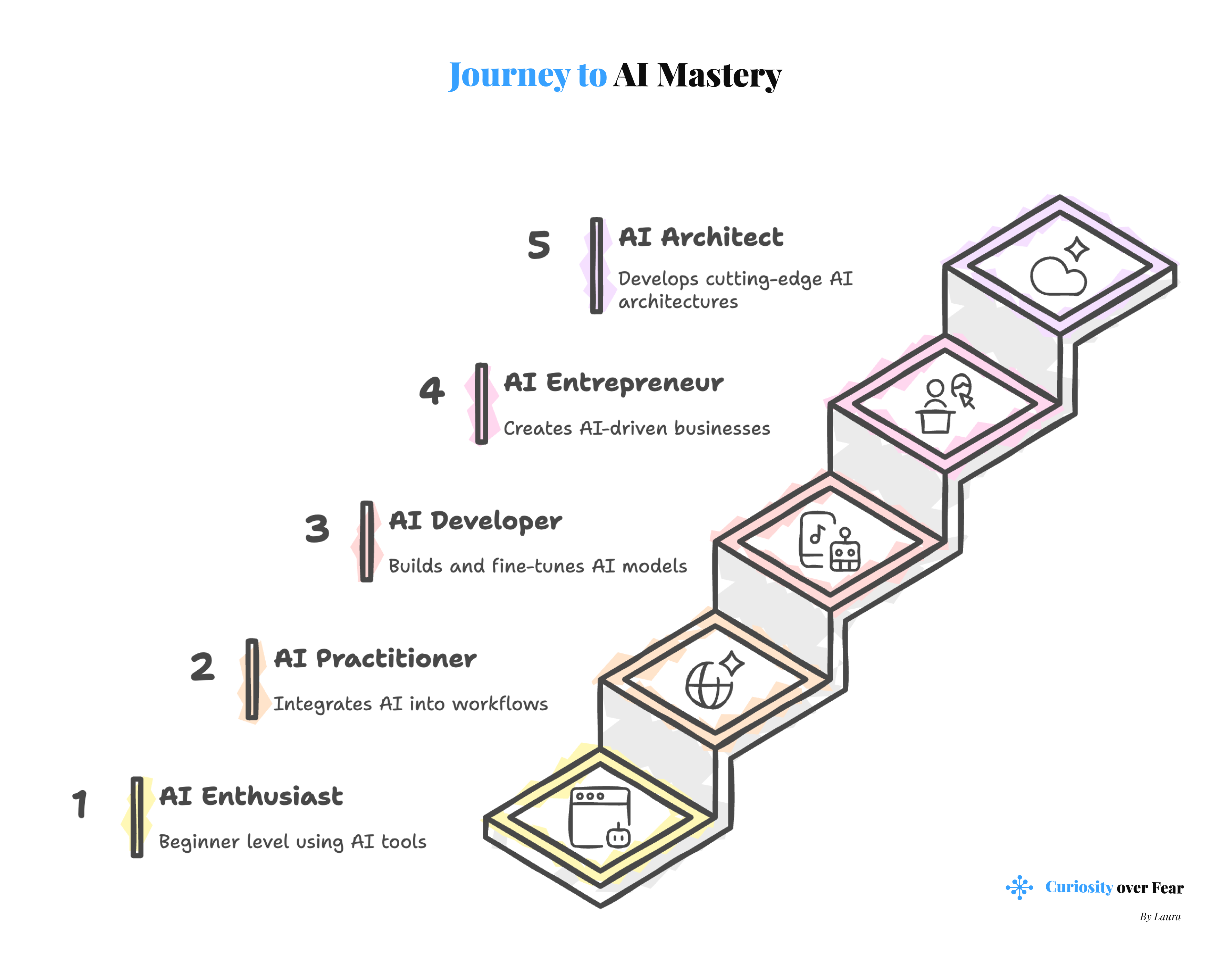 #5 The 5 Levels of AI Expertise: Where Do You Stand and How Far Can You Go?