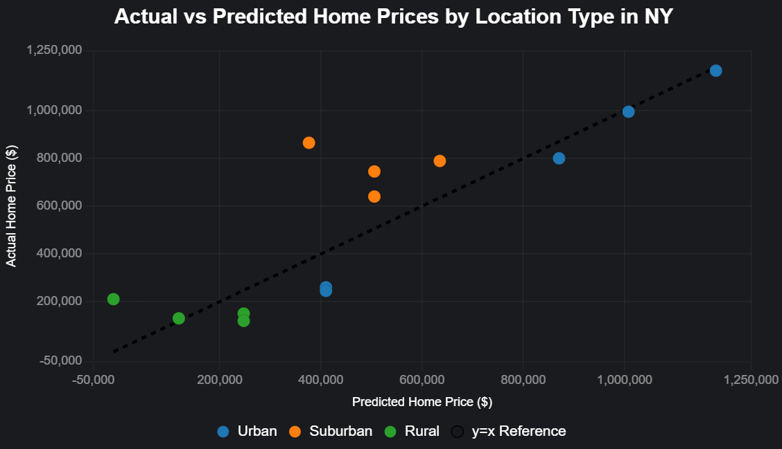 Linear Regression in Real Estate - by Zev Friedman