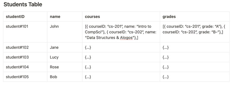 How I Efficiently Handle Large Item Sizes In DynamoDB