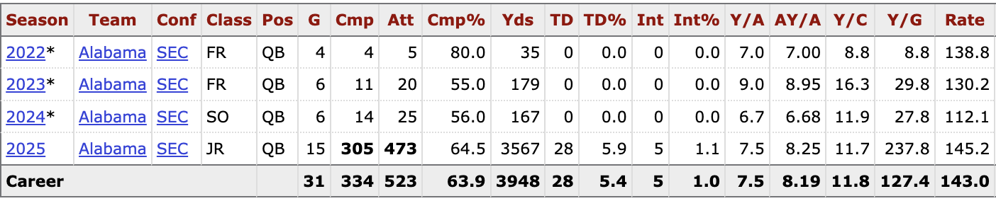 2026 Draft Profile – Alabama QB Ty Simpson - by Bob Sturm