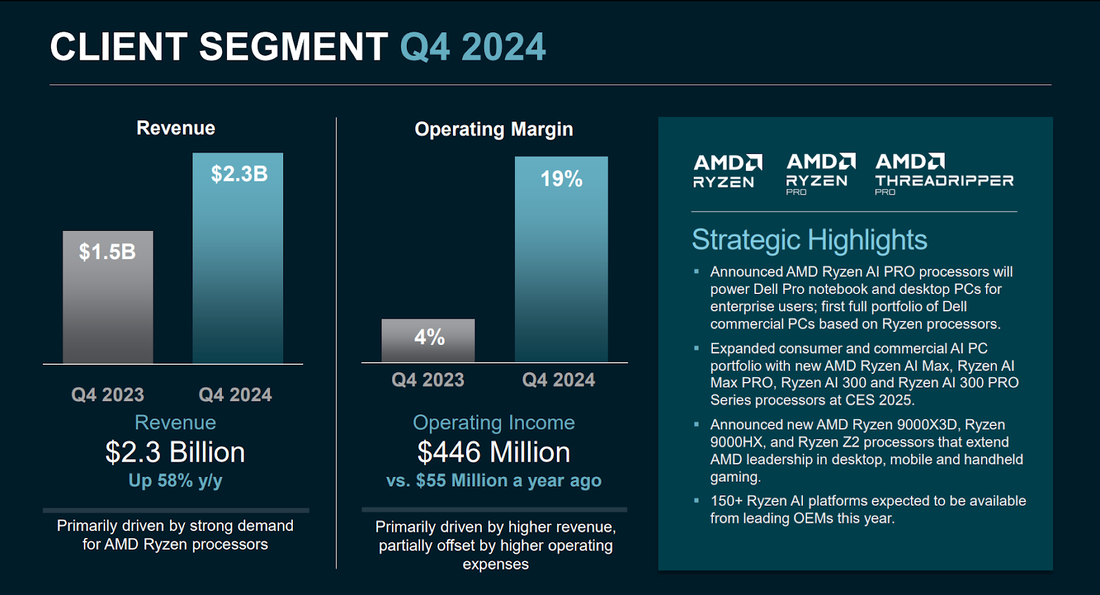 AMD Q4 2024 and FY Financials