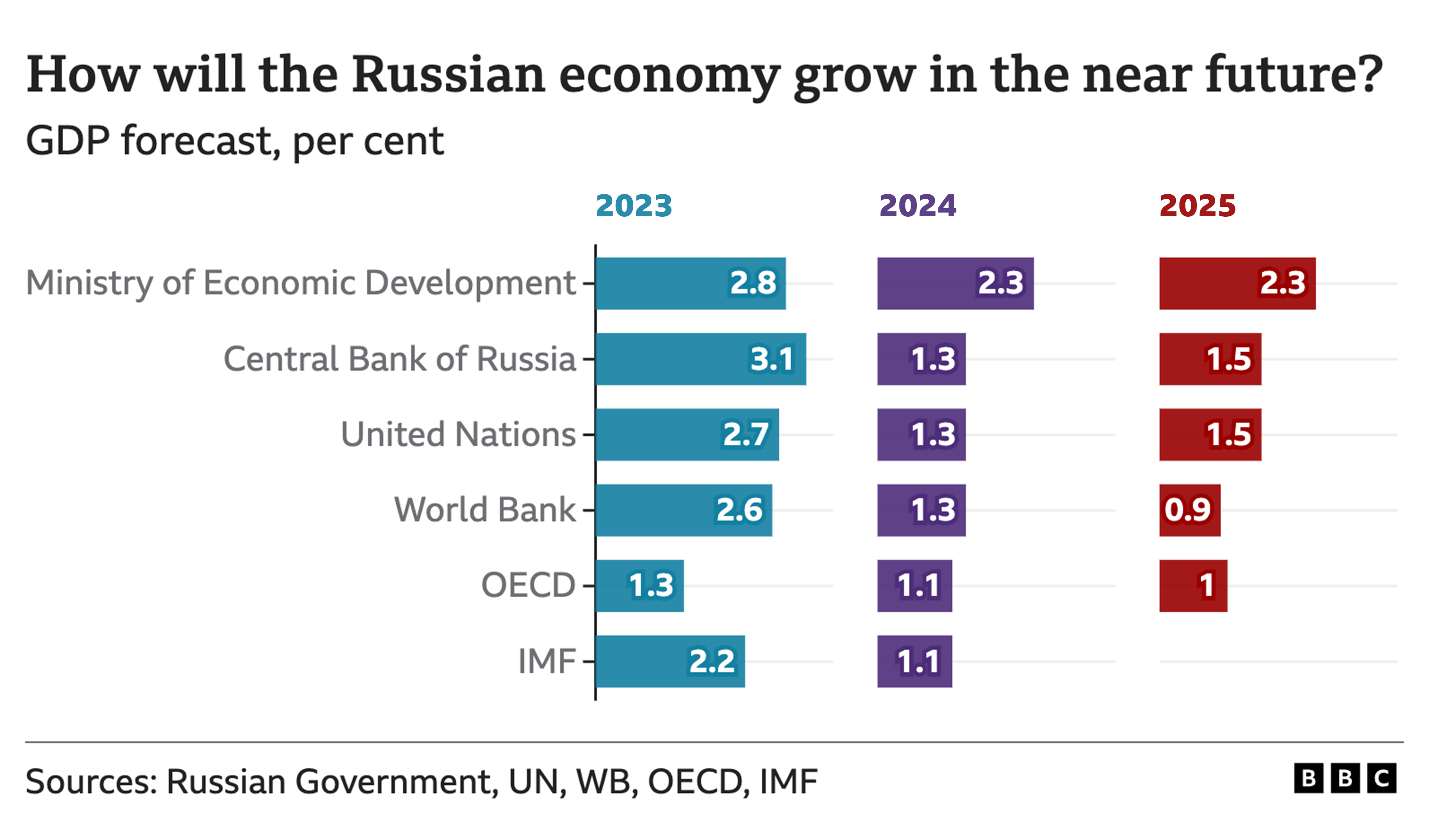 "Militarisation in full swing” — How war changed Russia’s economy