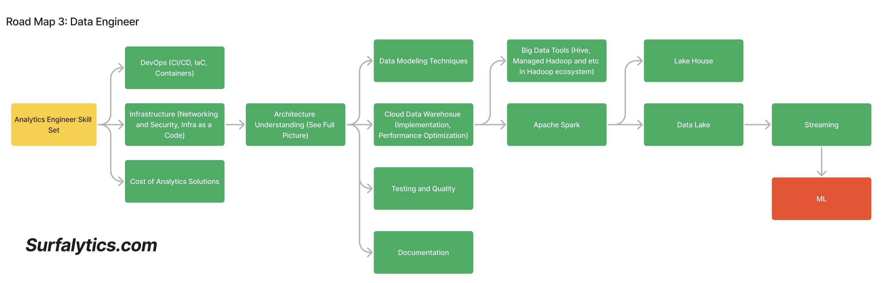 Ultimate Data Analytics Career Roadmap - by Dmitry Anoshin